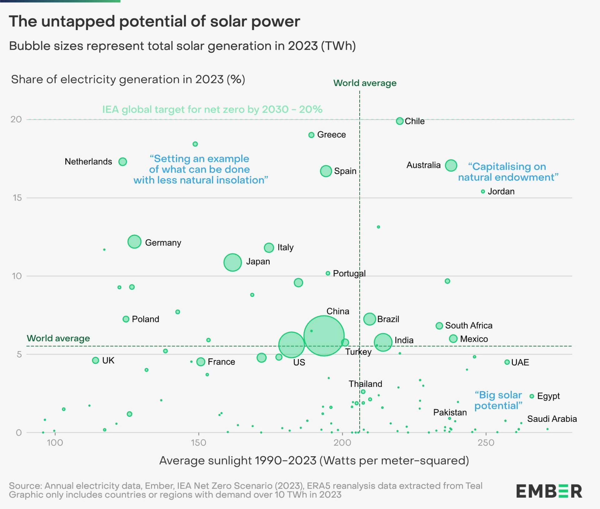 Summer solstice: Solar a ‘serious’ electricity player as power share ...