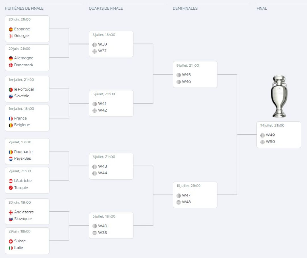 Euro 2024 : le tableau des 8e de finale est connu | Euronews