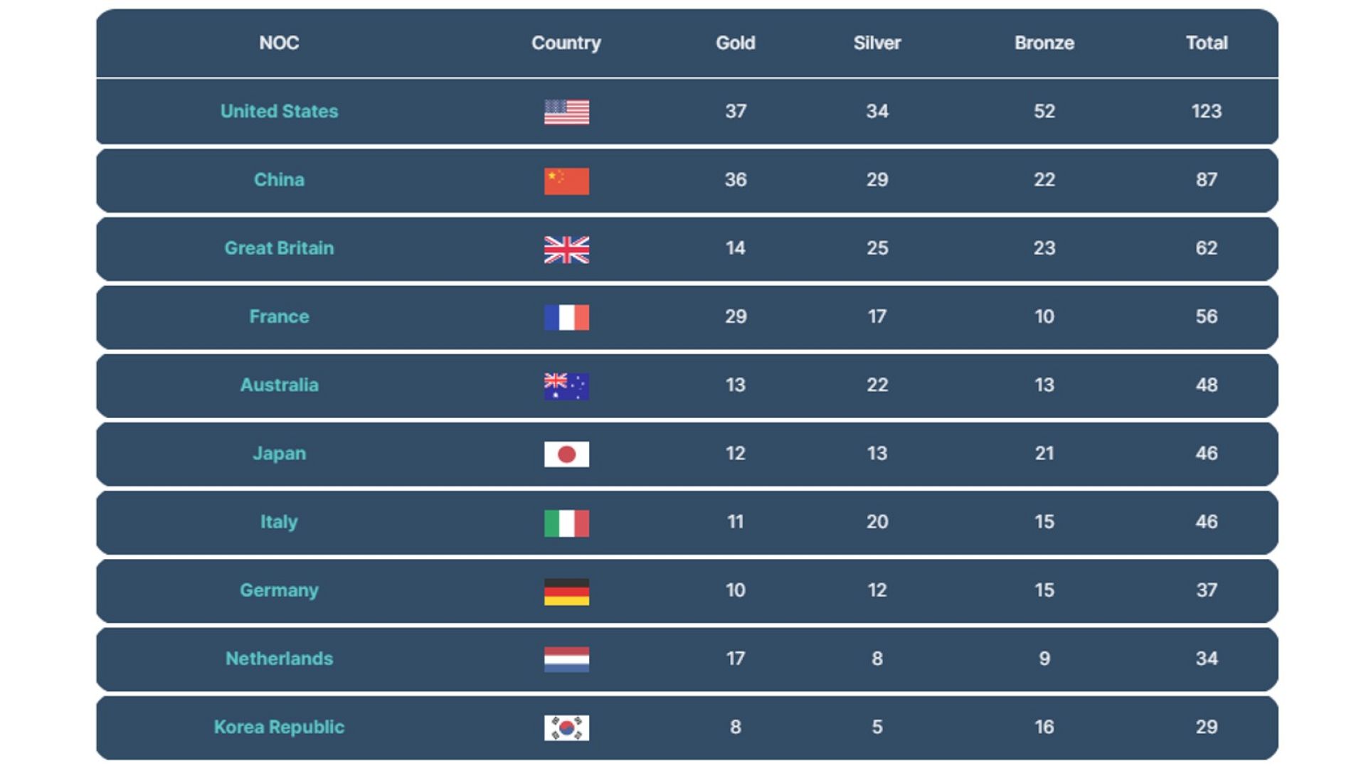 Paris 2024: Medal table predictions, facts, opening day schedule and ...