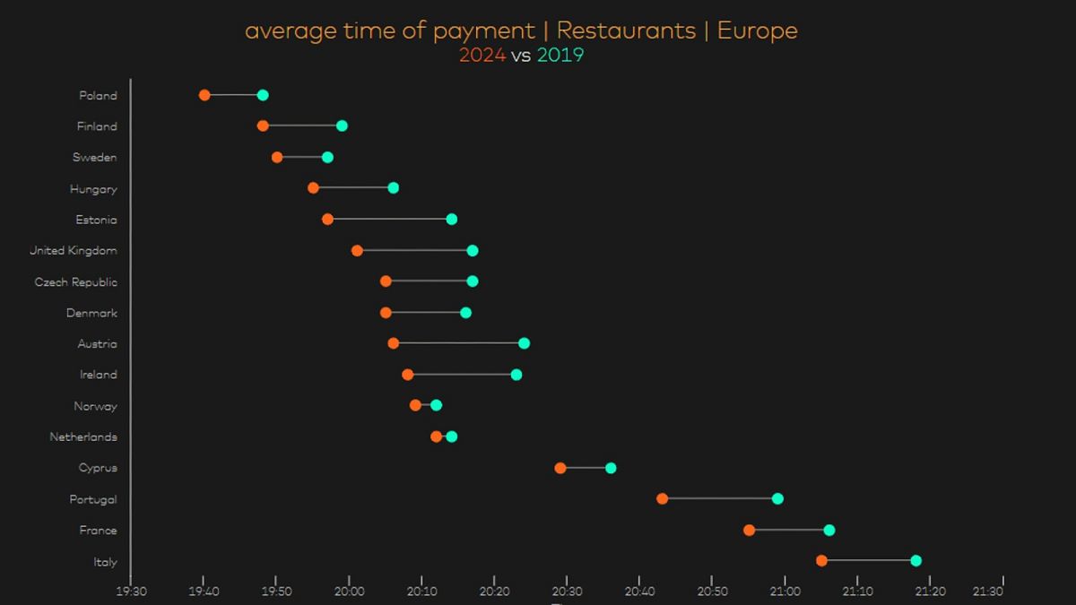 Europeans are dining out earlier as 'early-bird' habits rise in post ...