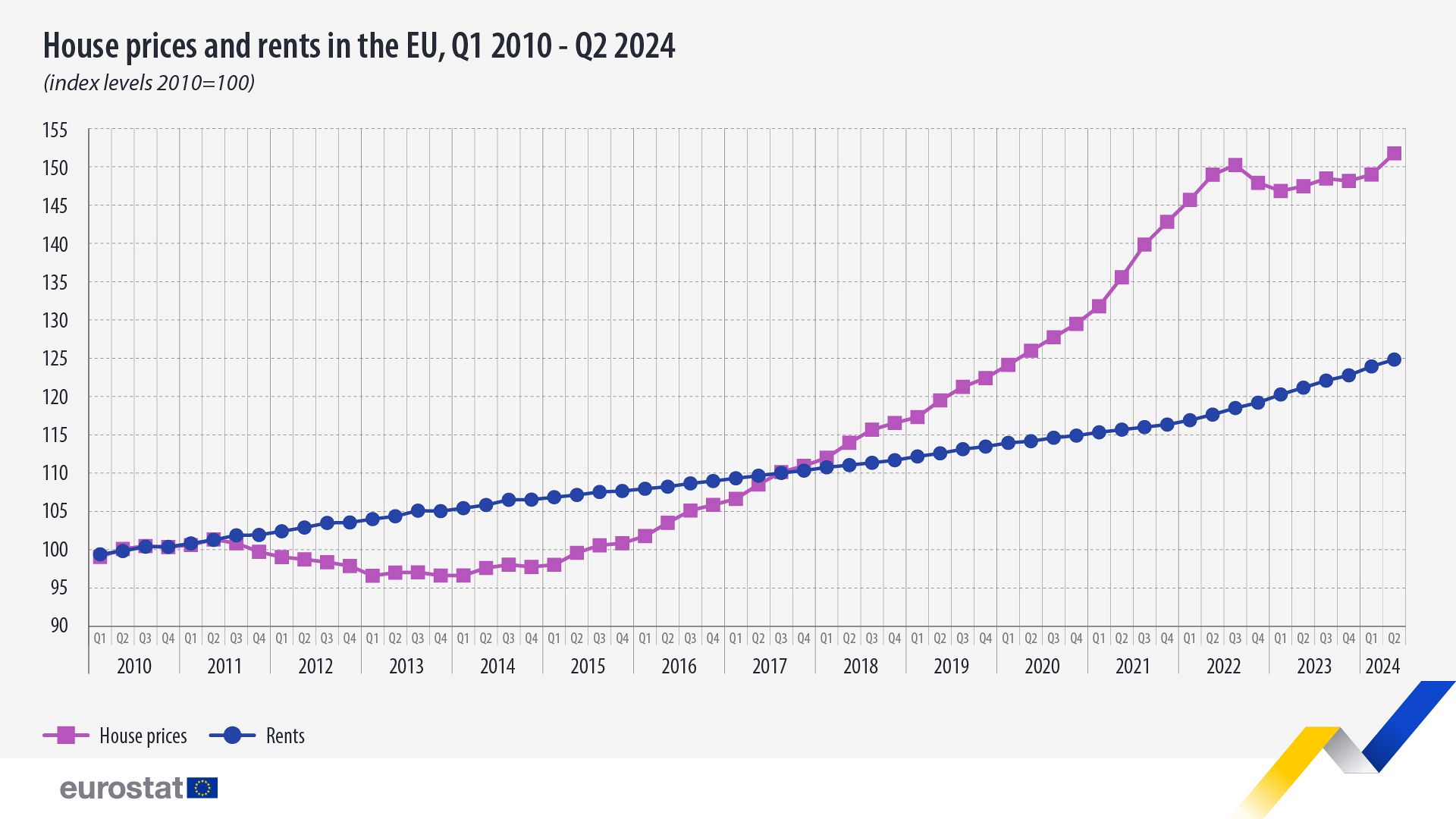 Where are house prices rising fastest in the EU — and why? | Euronews