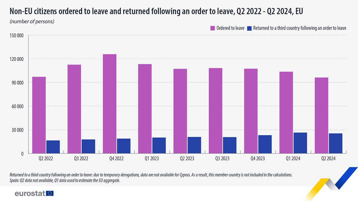 Which country is deporting the most migrants out of the EU? | Euronews