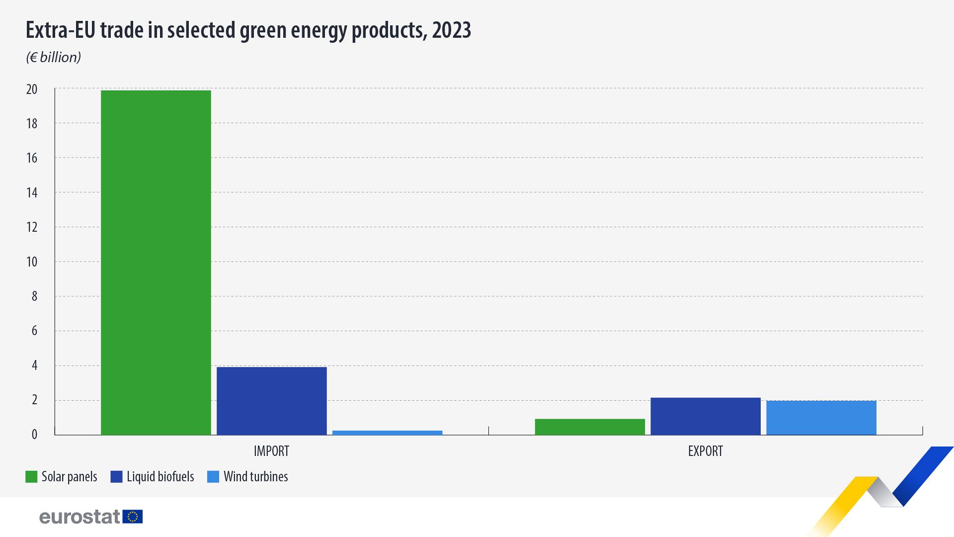 EU green energy exports grow on all fronts but trade-off remains ...