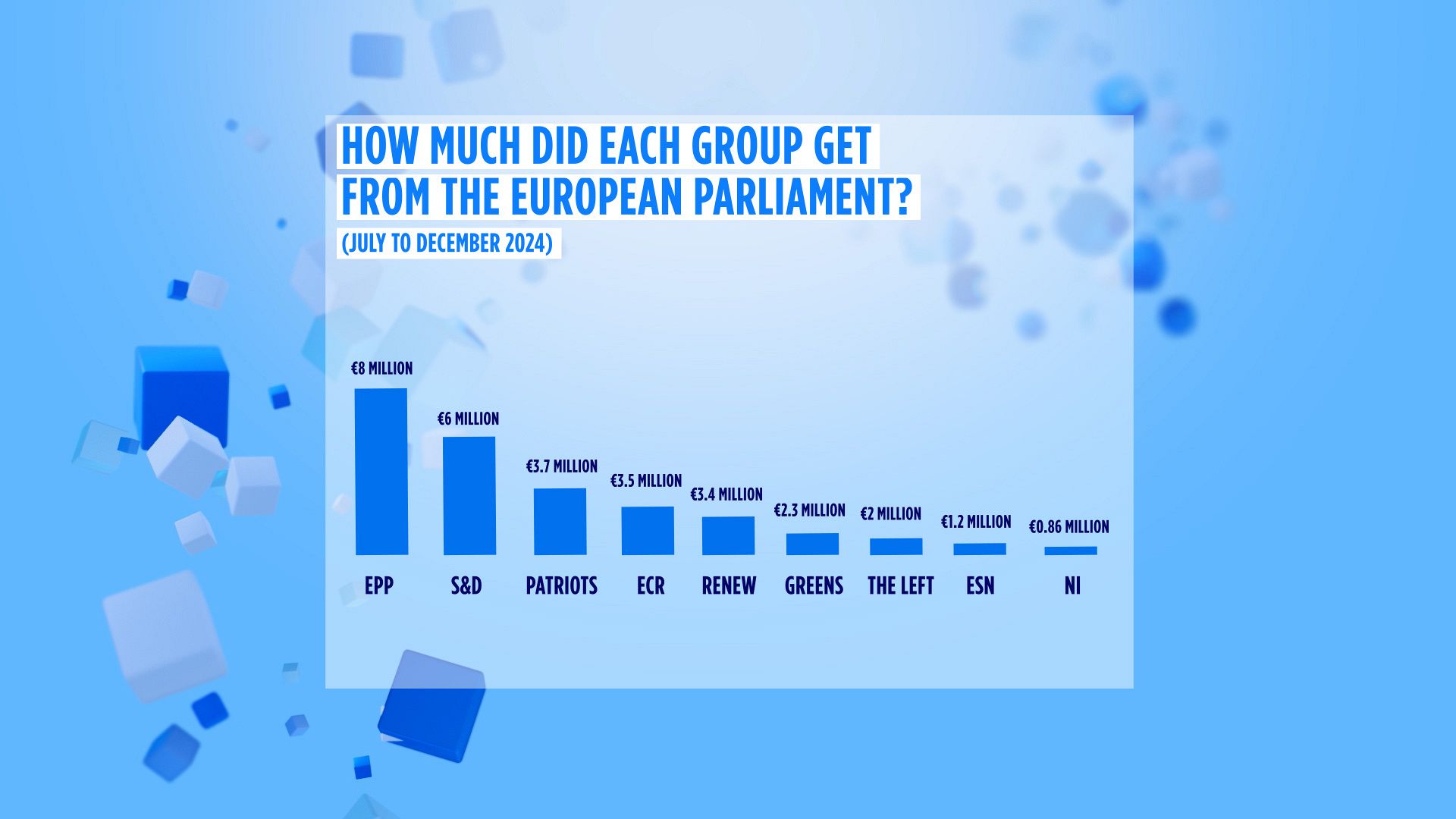 How much money has the European Parliament allocated to its political ...