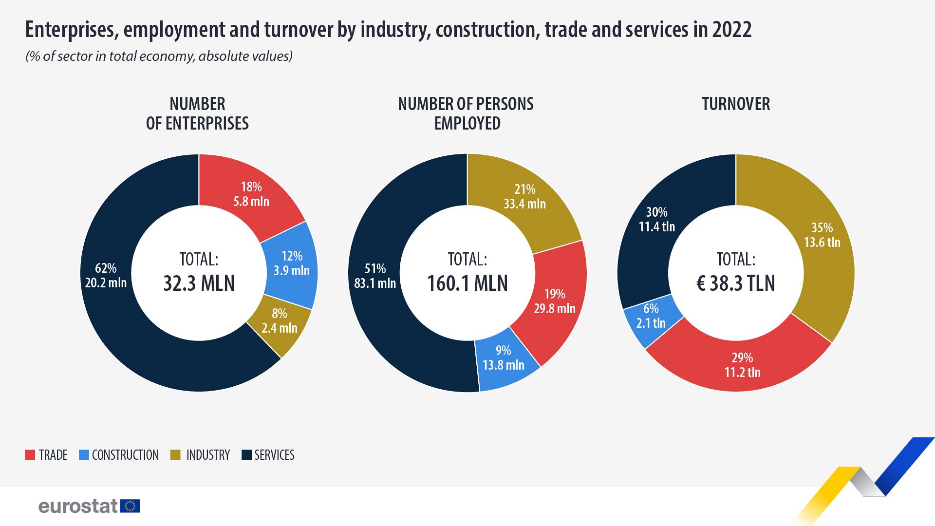 In which EU countries are the most businesses being launched? | Euronews