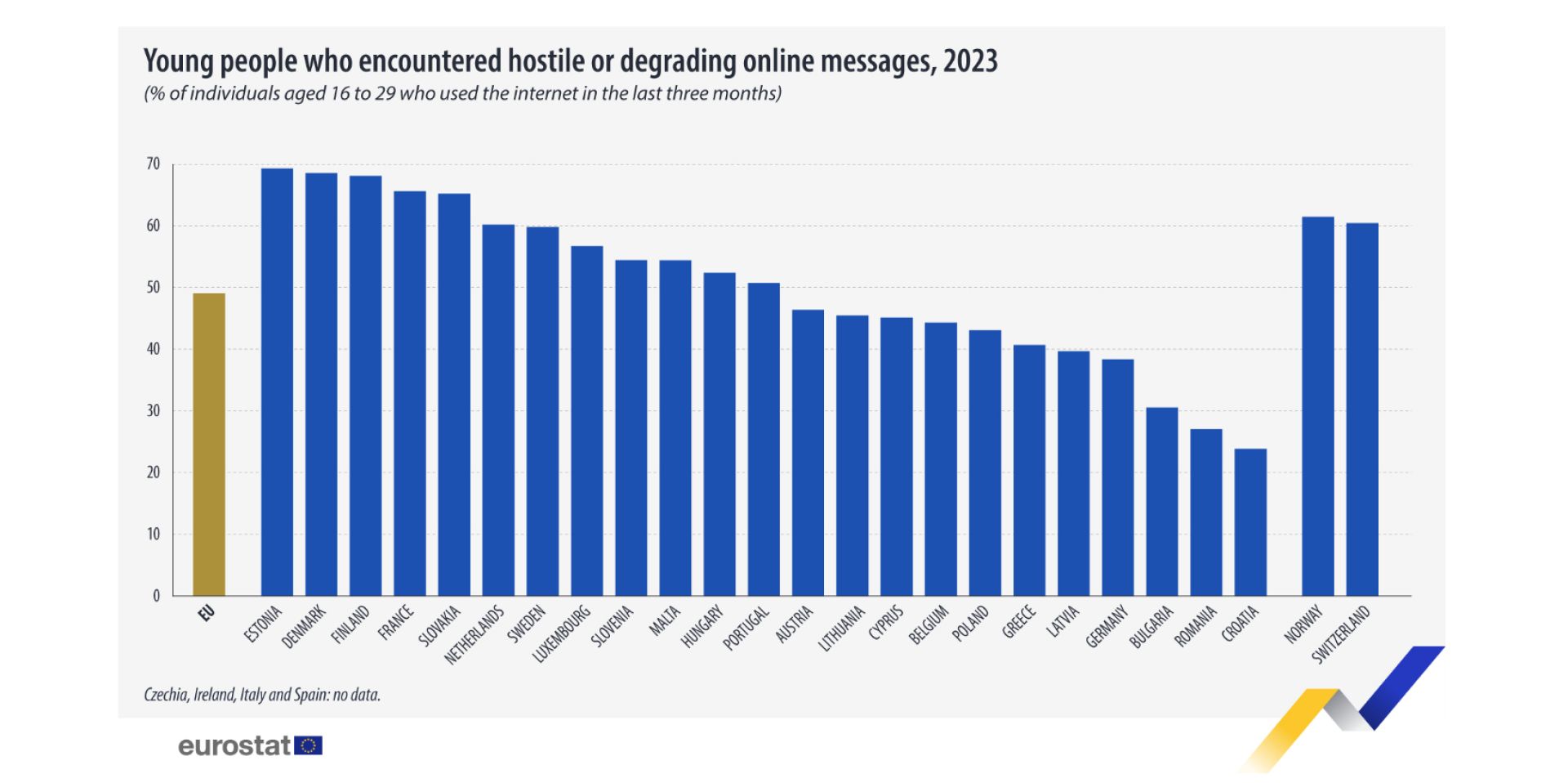 Nearly half of EU youngsters exposed to online abuse, new report finds ...