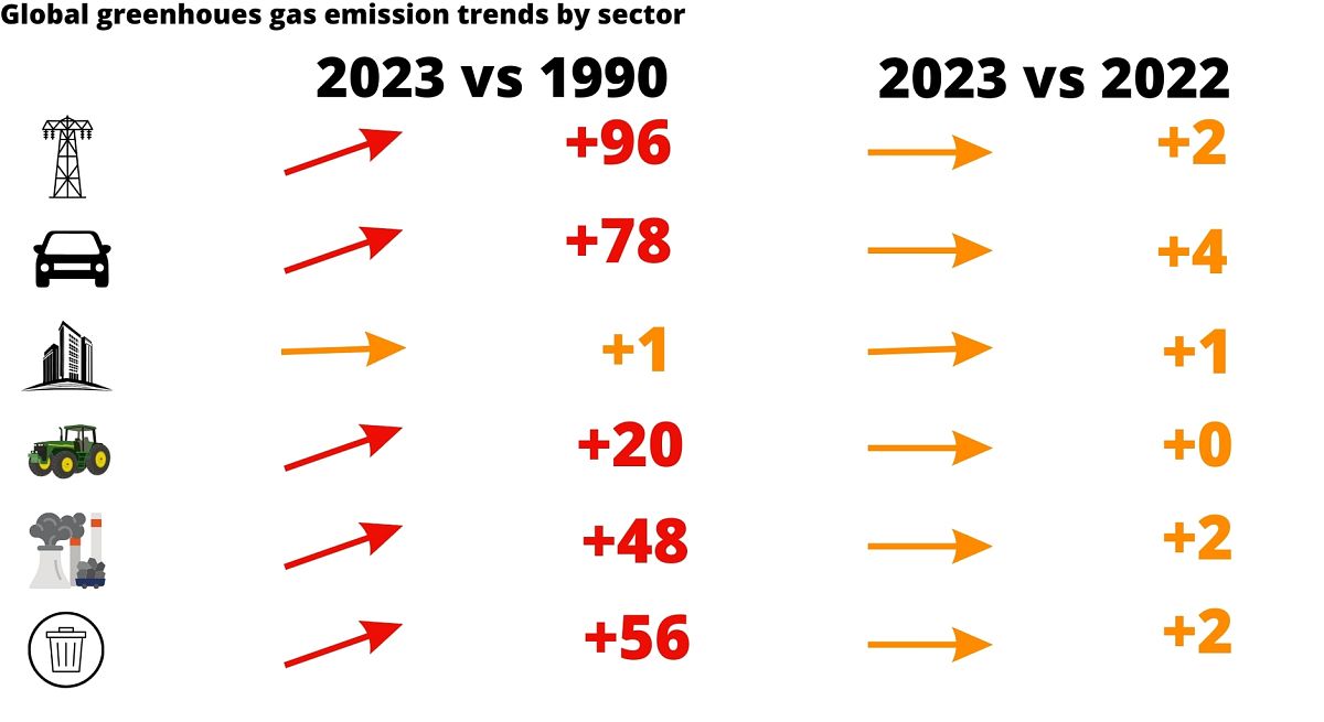 COP29: The state of the climate in eight charts | Euronews