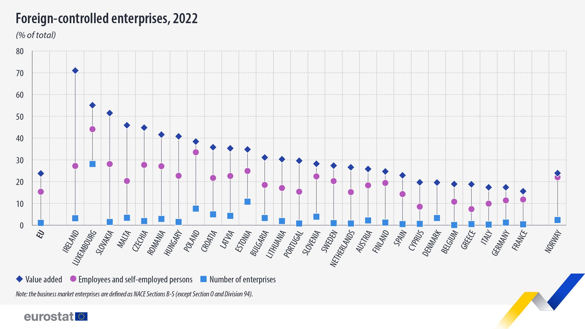 Which EU countries have the most foreign-controlled enterprises? | Euronews