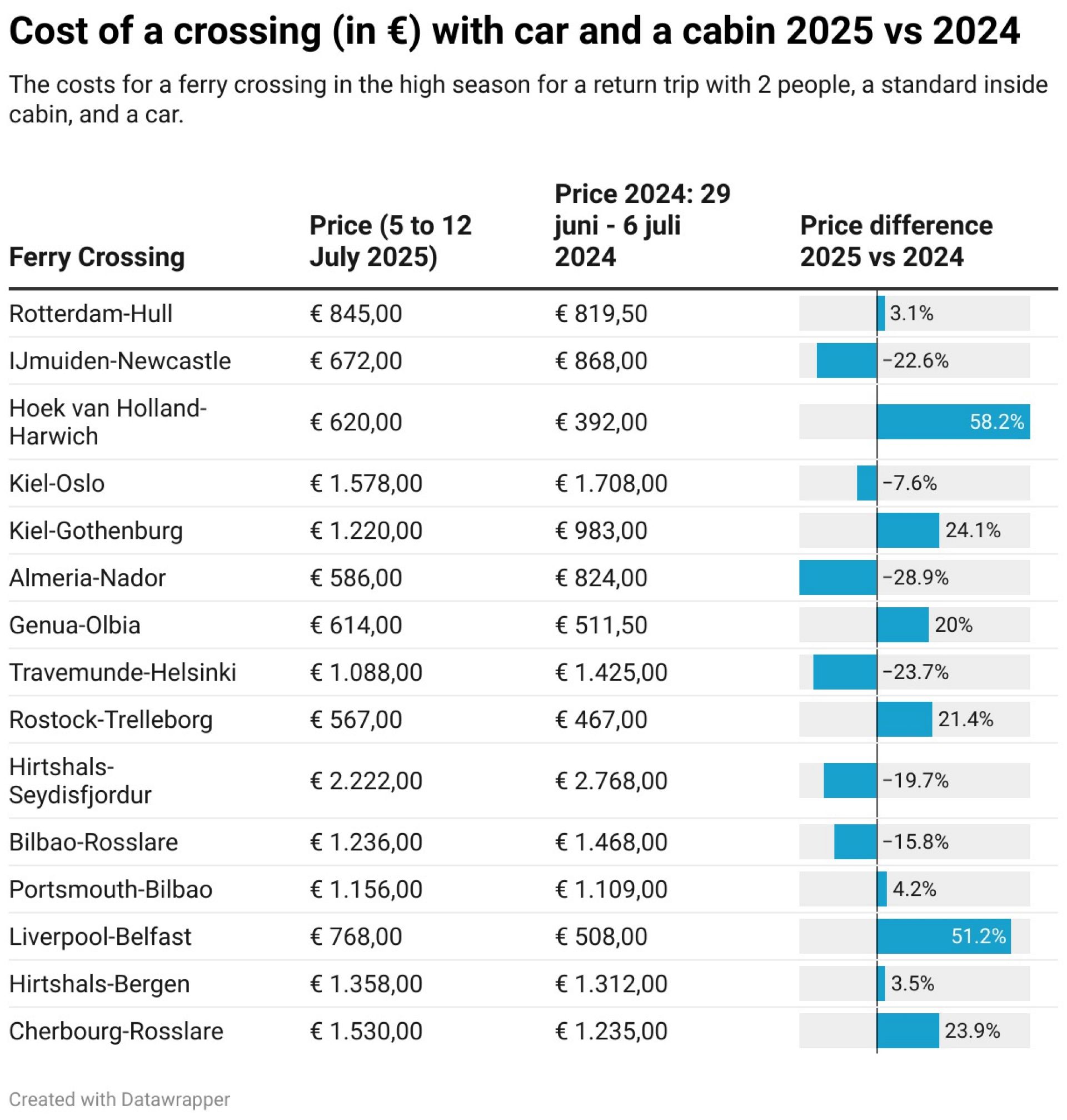 Ferry fares increase in 2025: Here's how to save money on Europe's most ...