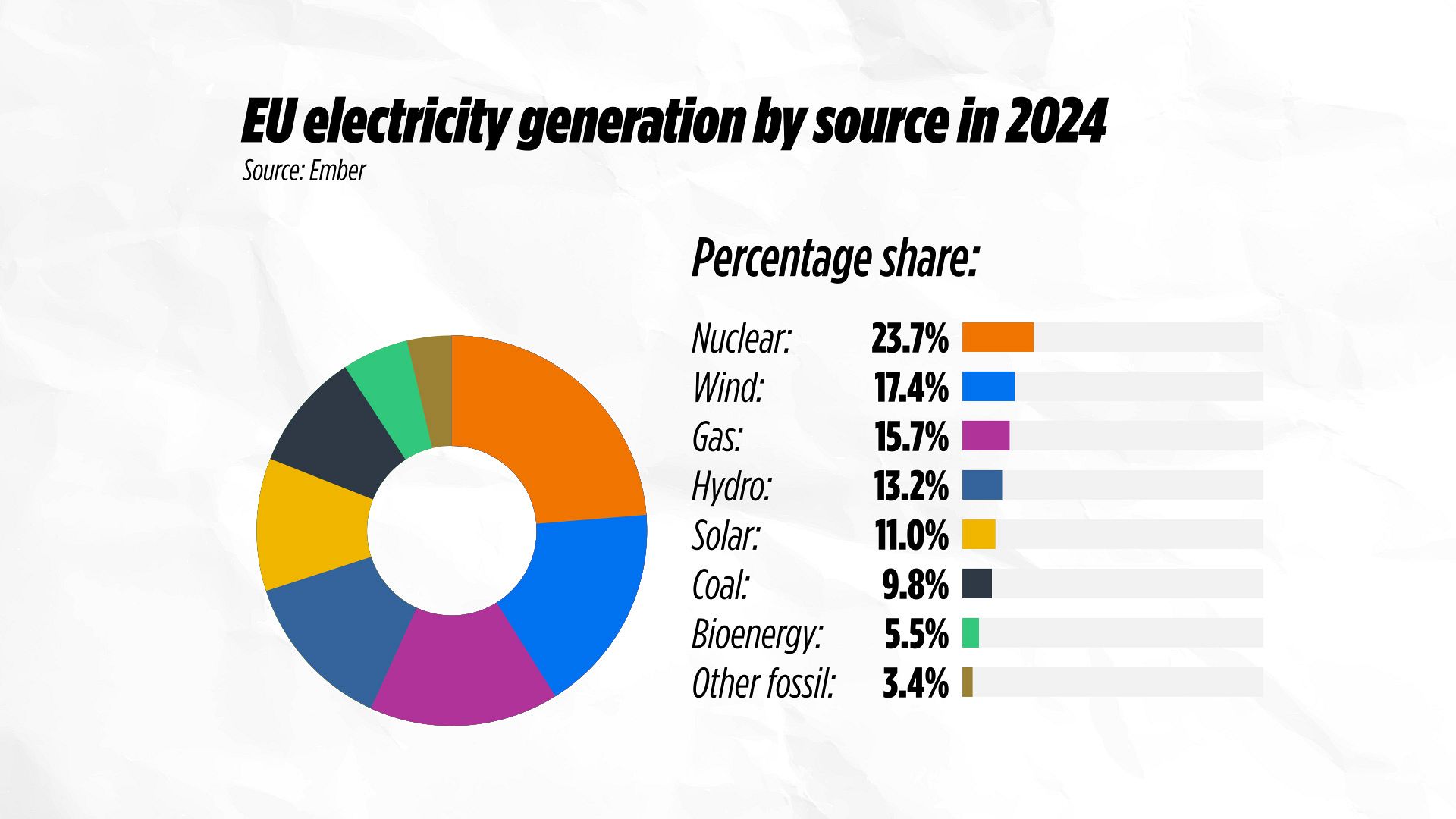 La energía solar supera al carbón en el mix eléctrico de la Unión ...