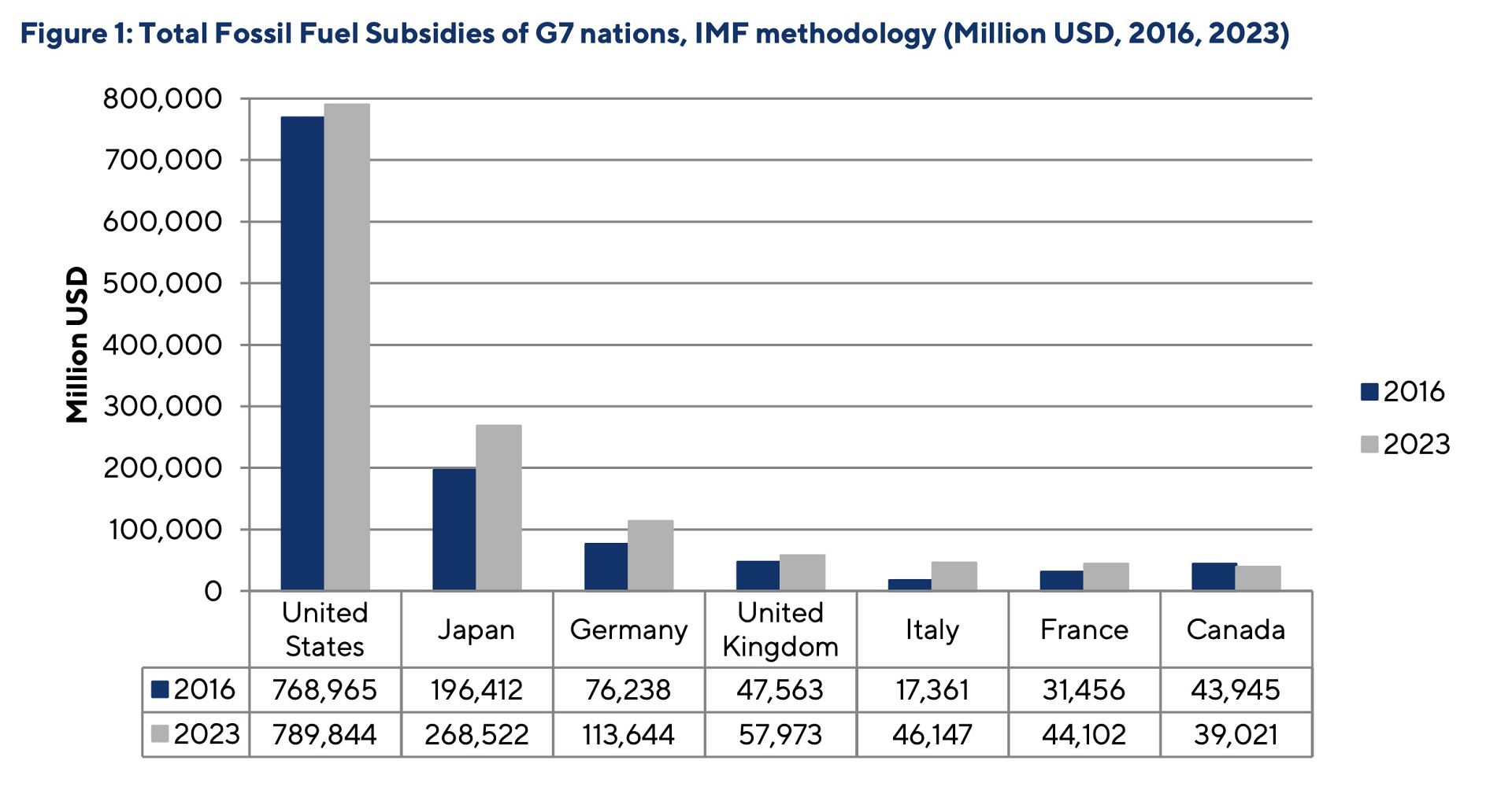 Fossil fuel subsidies: G7 nations ignore targets and increase taxpayer funding to record levels ...