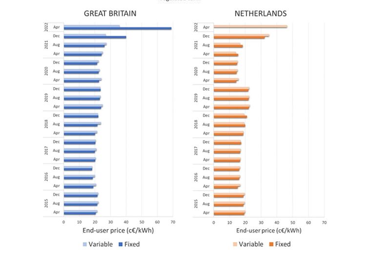 Fixed vs variable electricity prices across Europe: What’s your best ...
