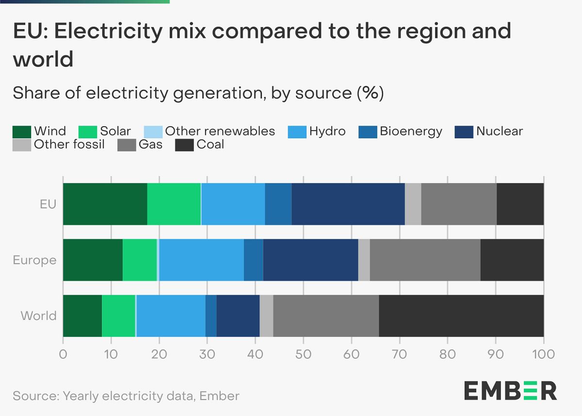 World surpasses 40% clean electricity with Europe leading as a 'solar superpower' | Euronews