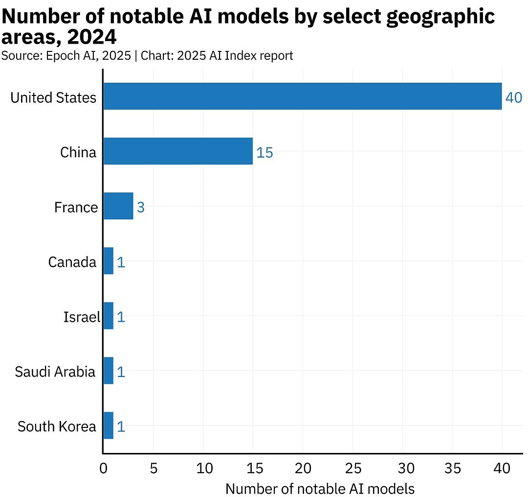 Which country is winning the race to be the world’s AI leader? | Euronews
