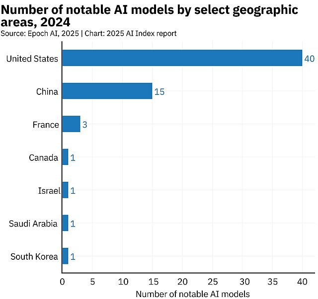 Which country is winning the race to be the world’s AI leader? | Euronews
