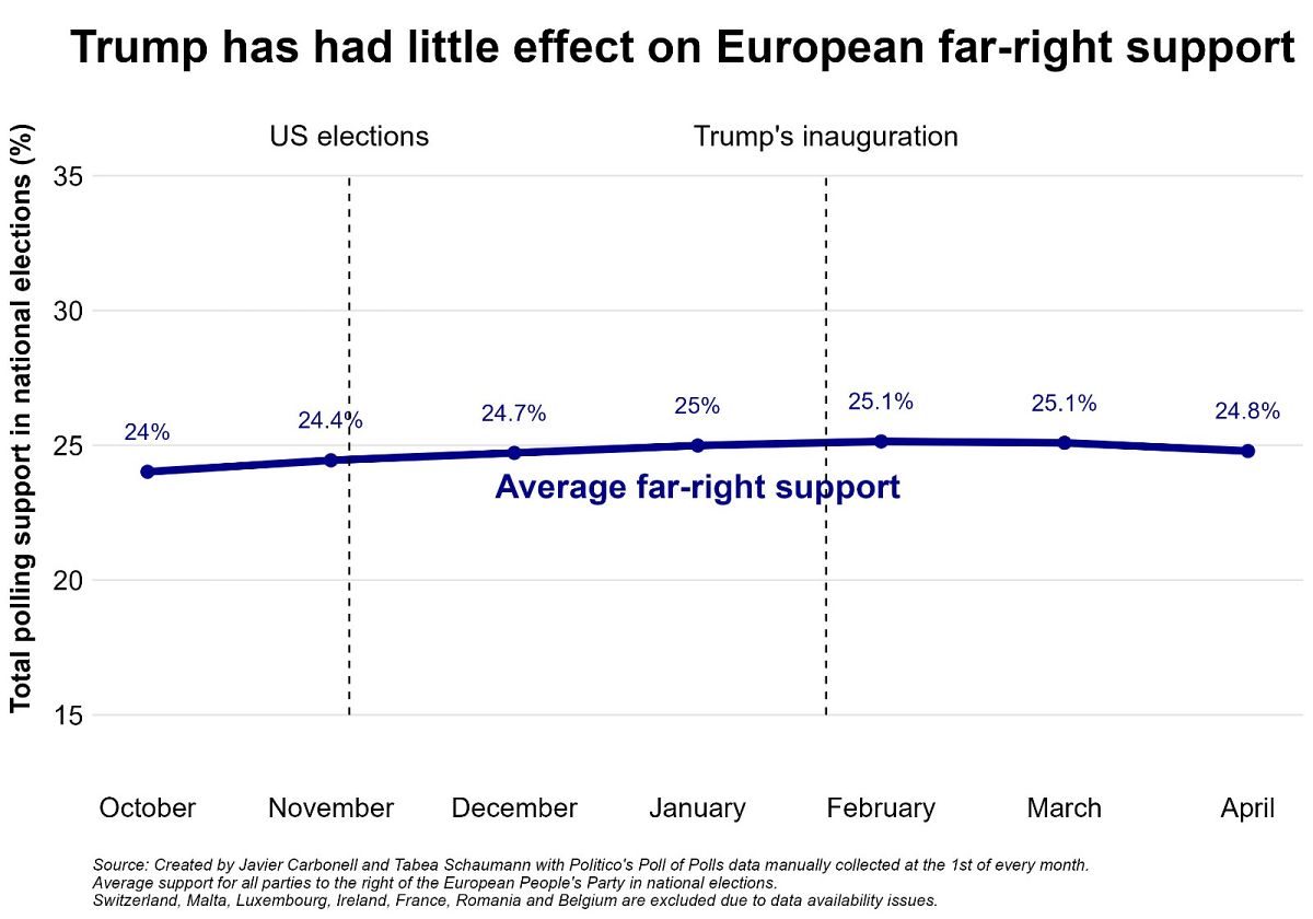 Trump has neutral impact on European voting patterns, study finds ...