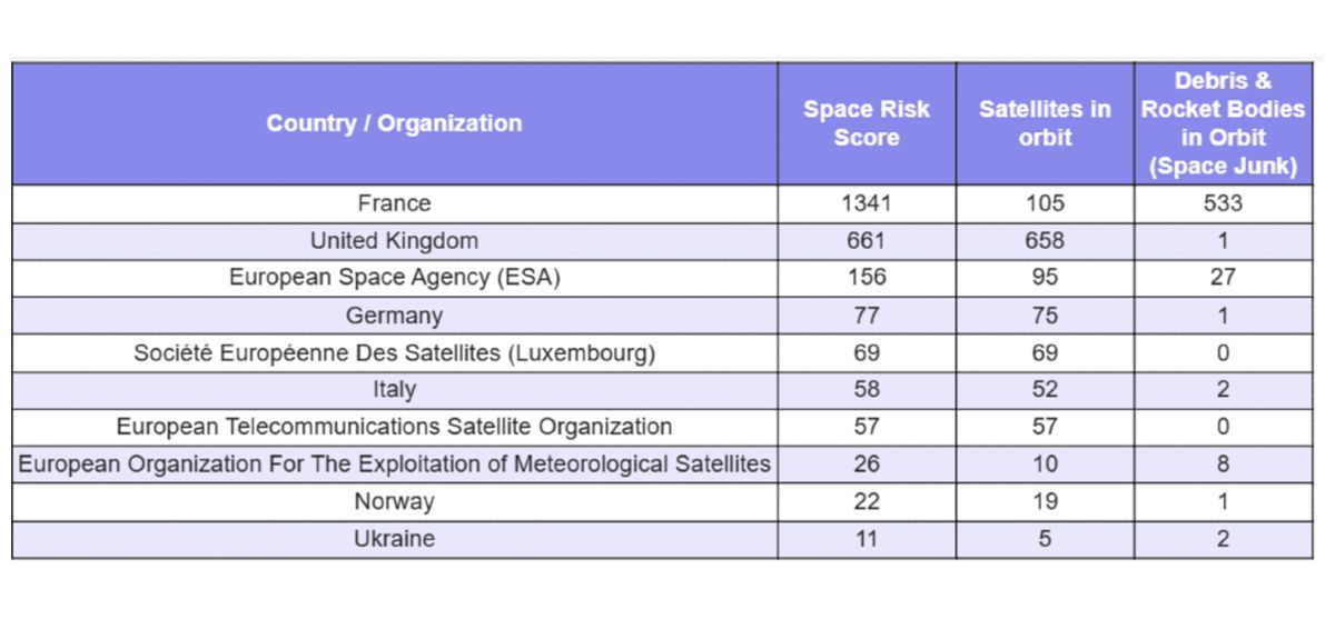 Space junk: Which European country poses the highest collision risk ...