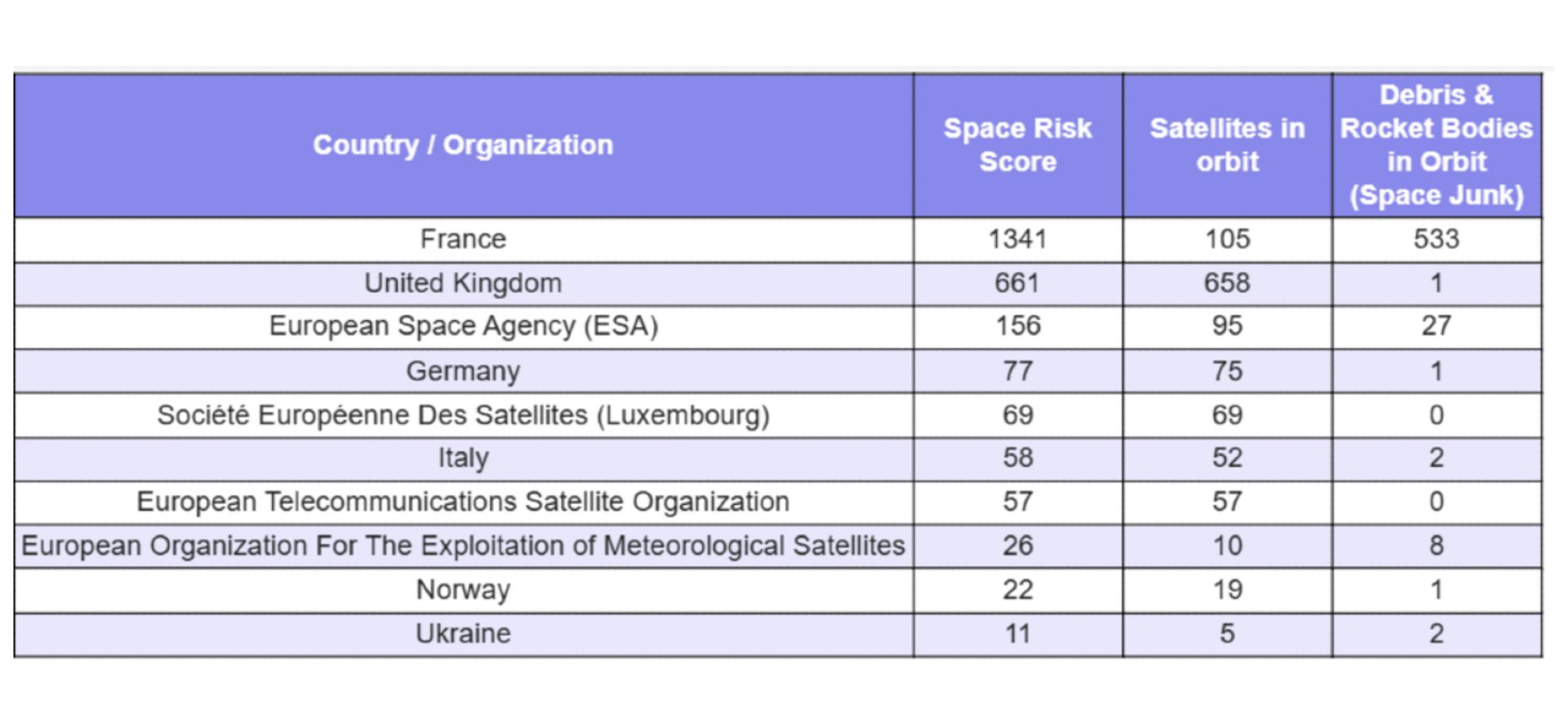 Space junk: Which European country poses the highest collision risk ...