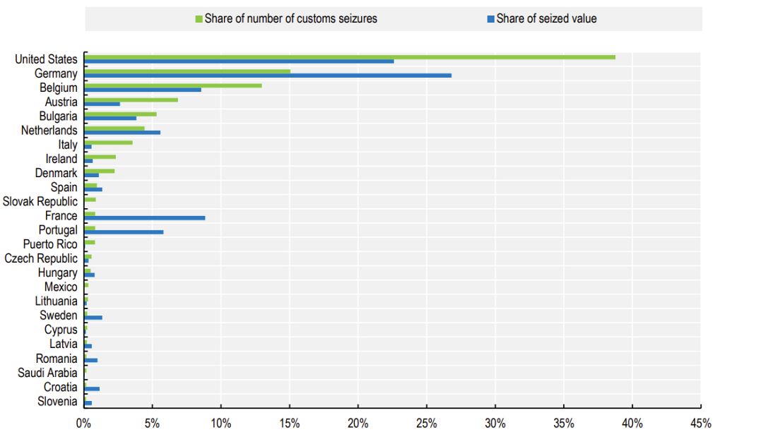 Which EU country seizes the highest amount of fake goods? | Euronews