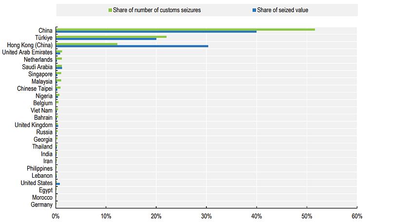 Which EU country seizes the highest amount of fake goods? | Euronews
