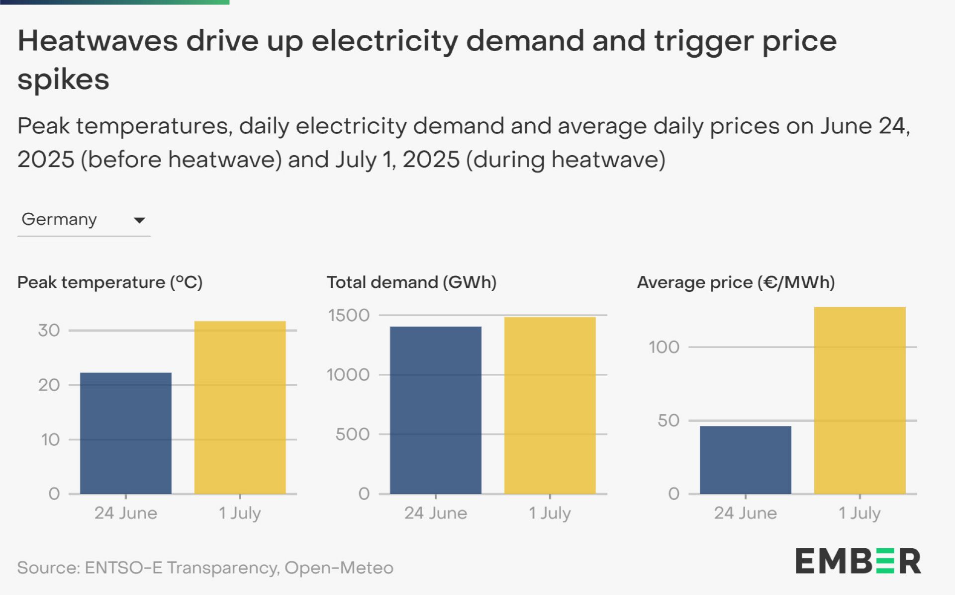 How solar power helped European grids pass ‘the stress test’ during the ...