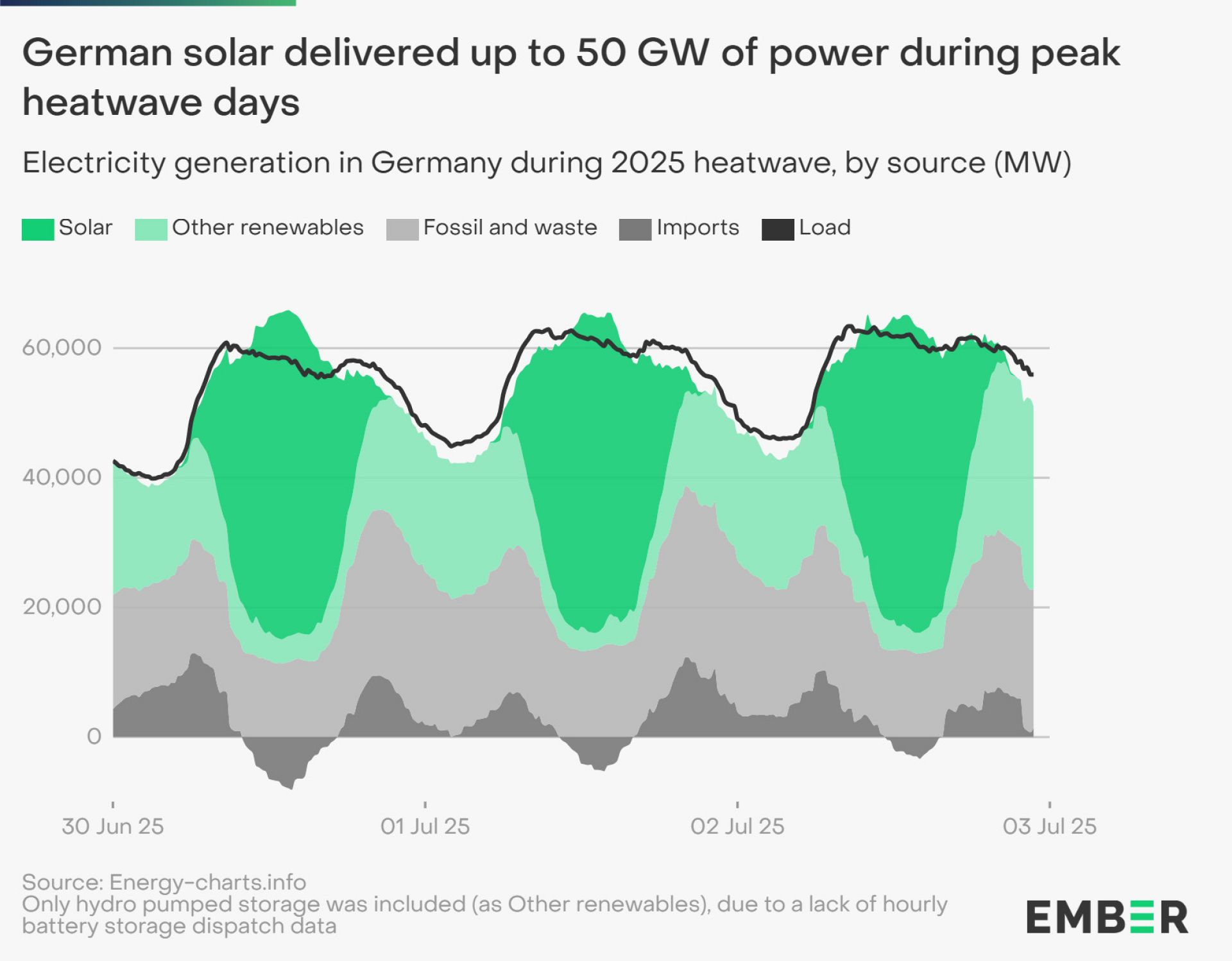 How solar power helped European grids pass ‘the stress test’ during the ...