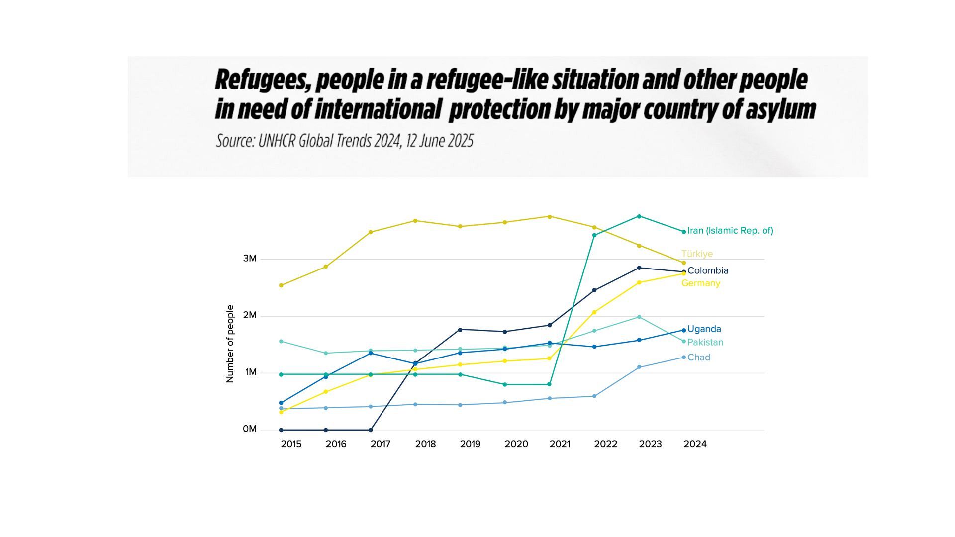 Fact check: Are the vast majority of the world's refugees of Muslim ...