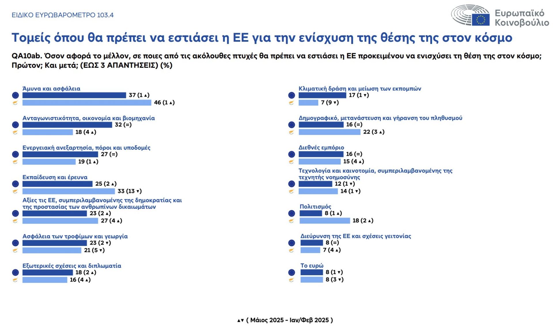 Ευρωβαρόμετρο: Απαισιόδοξοι οι Κύπριοι για την πορεία της χώρας τους ...