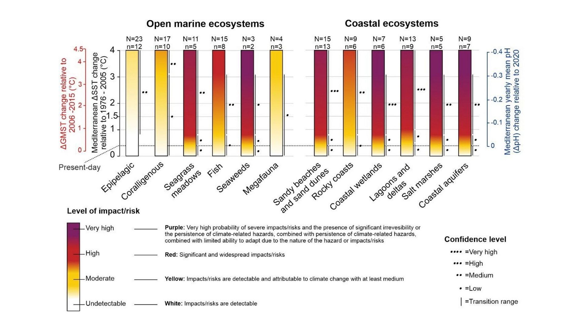 Even moderate warming could cause irreversible damage to Mediterranean ...