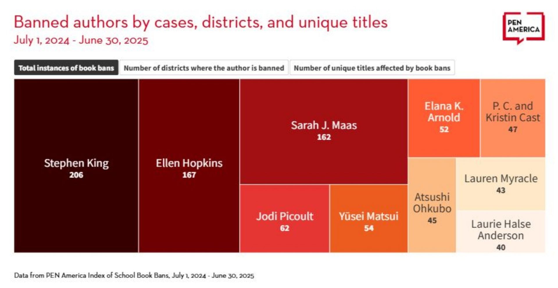 New PEN America report reveals Stephen King is the most banned author ...
