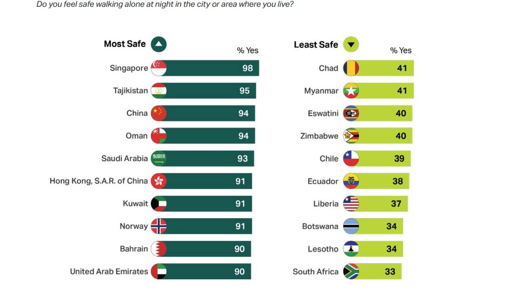 L'Italia è il Paese europeo in cui ci si sente meno al sicuro a camminare da soli la notte ...
